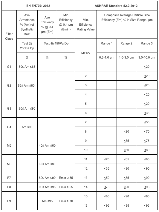 Air Filter Test Standards - An Overview - Particle Technology