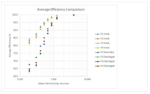 ISO 16890 IPA Vapour Discharge | Particle Technology
