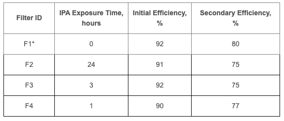 ISO 16890 IPA Vapour Discharge | Particle Technology
