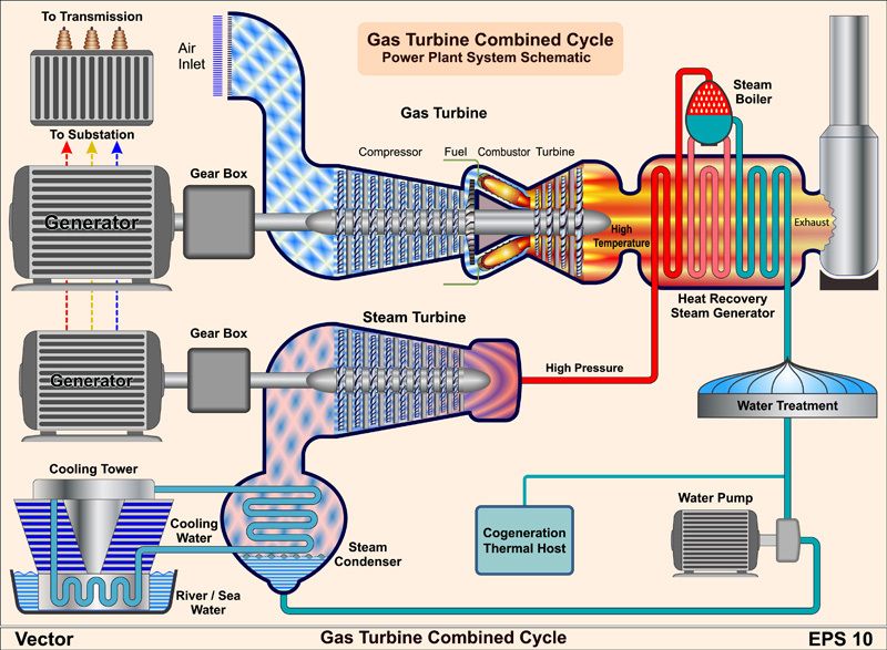Gas Turbines: How And Why They Work – EKYRO