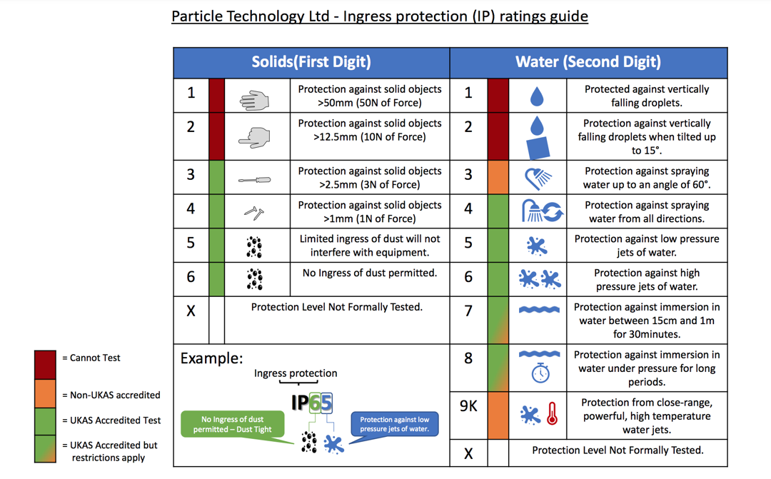 IP Testing | Ingress Protection | Particle Technology